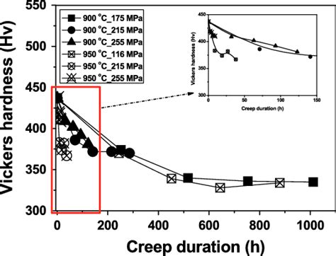 Aspect Ratio Ab Of G 0 Precipitates Showing Directional Coarsening Download Scientific