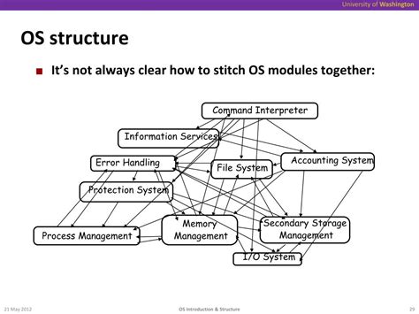 PPT Computer Systems CSE 410 Autumn 2013 20 OS Introduction Structure PowerPoint