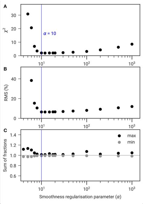 Scatter Plot Of The Smoothness Regularization Parameter α Against A