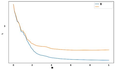 machine learning with discretized functions and tensors