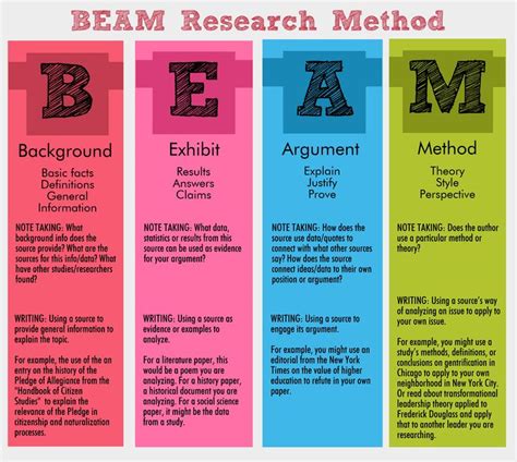 The Beam Method Effective Note Taking And Scholarly Sources