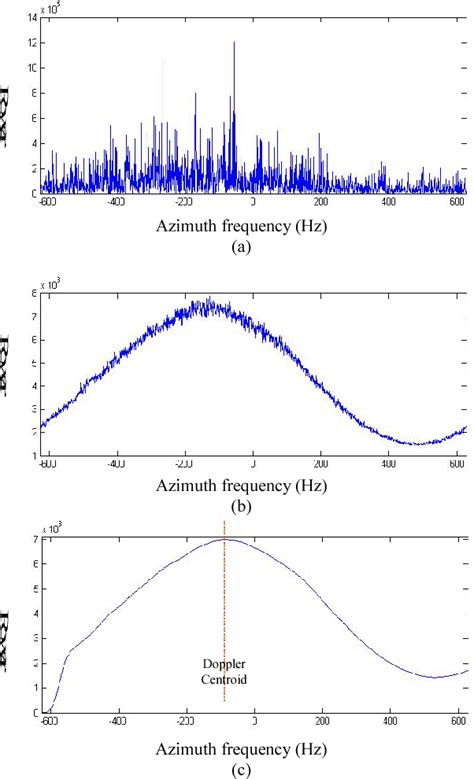 Figure 2 From A New Method For Doppler Centroid Estimation Based On Block Processing Semantic