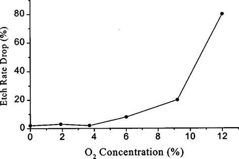 Dependence Of Polysilicon Etch Rate Drop On O 2 In The Gas Feed In