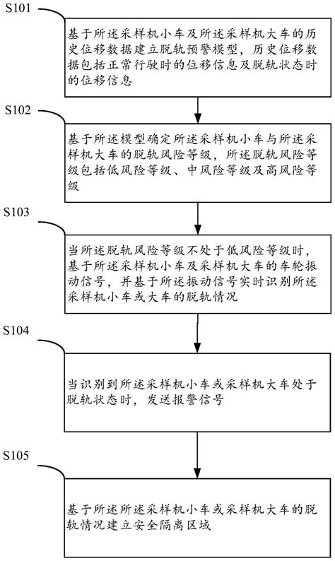一种车辆脱轨预警方法和设备与流程