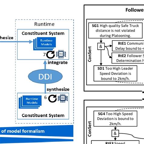 From Design Time To Runtime Ddi Execution Download Scientific Diagram
