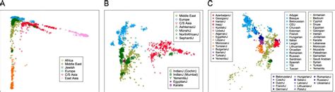 Which Jewish Diaspora Is Genetically The Closest To Ancient Hebrews