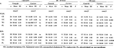 Lipid Composition Of Vldl And Ldl Particles Download Table