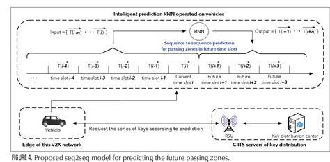 Figure 1 From Secure V2x Communication Network Based On Intelligent Pki