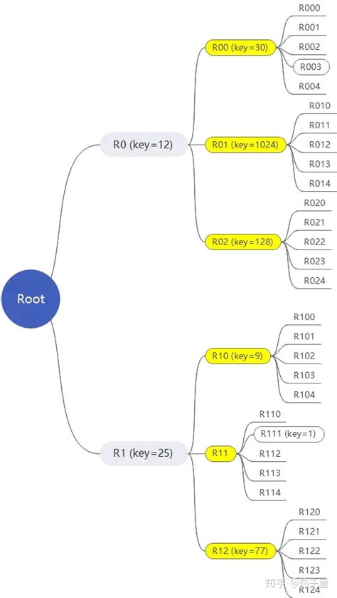 哈希树查找 Algorithm Main args