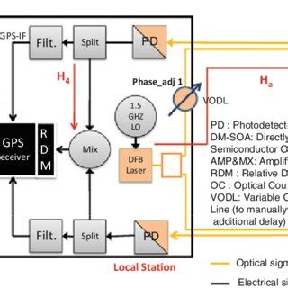 Experimental Setup For Zero Baseline Download Scientific Diagram
