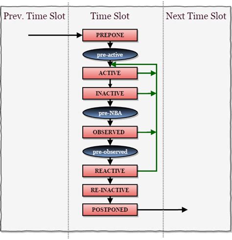 Systemverilog Scheduling Semantics Verification Guide Schedule