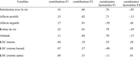 Principal Component Factor Analysis Contributions Download Table