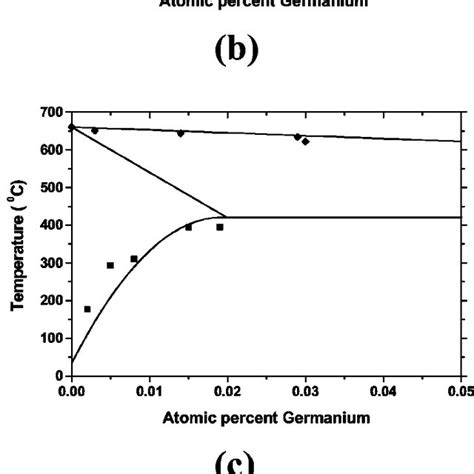 Standard Temperature Concentration Phase Diagram Of A Binary Eutectic Download Scientific