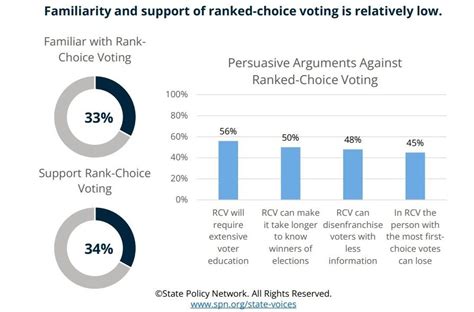 Ranked Choice Voting Fares Poorly In Polling Nevada Policy