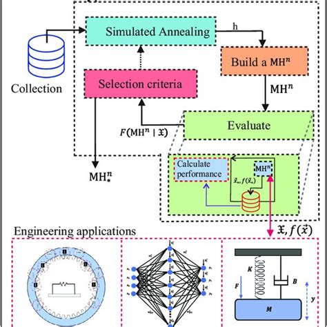 Implemented Hyper Heuristic Methodology To Generate Optimal