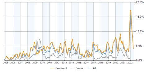 Mysql Jobs In Wiltshire Co Occurring Skills And Salary Benchmarking It