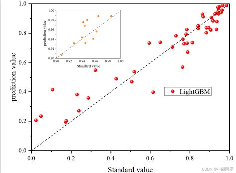 Origin画图技巧之回归（标准值与预测值） 经验分享 小顧同學 Gitcode 开源社区