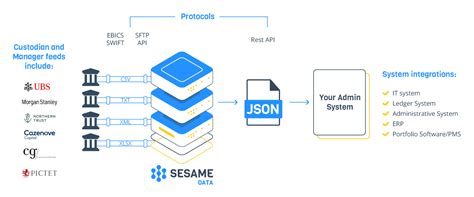 Custodial Data Api Sesame Data By Landytech