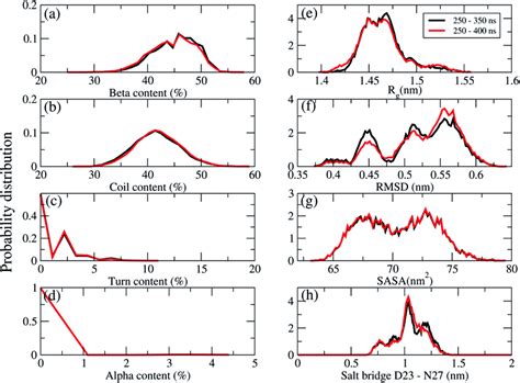 REMD Simulations Convergence At 324 K Probability Distributions