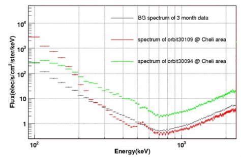 Energy Spectrum Of High Energy Charged Particle Detected Over Epicenter