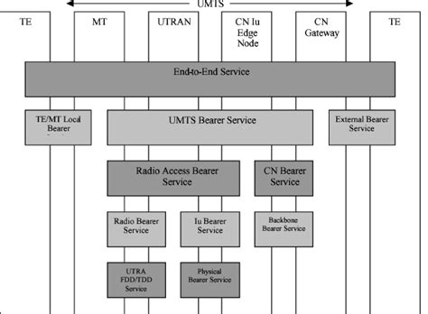 umts qos architecture download scientific diagram