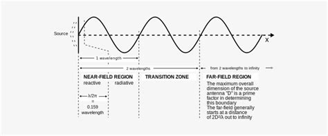 Field Regions For Typical Antennas Vector Reactive Near Field Region Evanescent Field Free