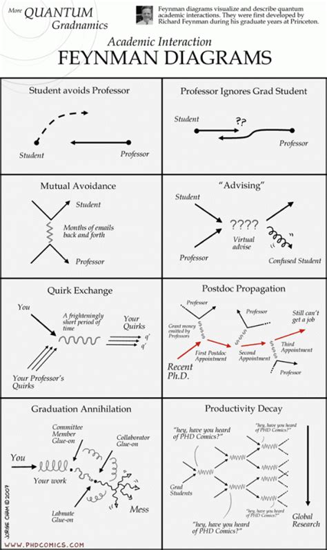 Feynman Diagrams The Incidental Economist
