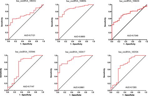 Receiver Operating Characteristic Roc Curve Analysis Of Six Selected
