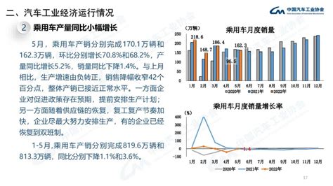 中国汽车工业协会：2022年5月中国汽车工业经济运行情况 互联网数据资讯网 199it 中文互联网数据研究资讯中心 199it