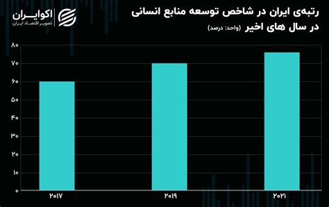 افت ایران در شاخص توسعه انسانی؛ ارزیابی رفاه ایرانیان در 2021 میلادی