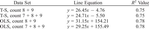 Regression Estimators Theil Sen T S And Ordinary Least Squares