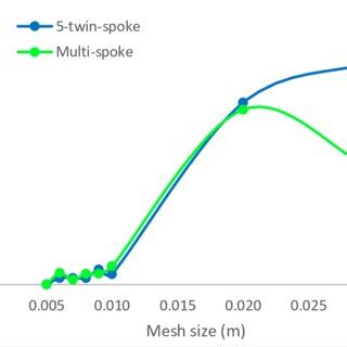 Percentage Error Against Mesh Size Post Mesh Independence Test
