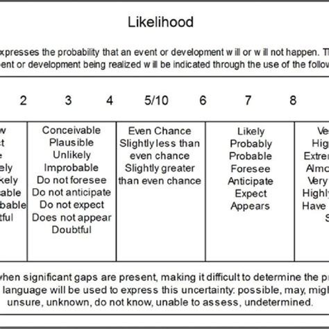 Phia Probability Yardstick 22 Download Scientific Diagram