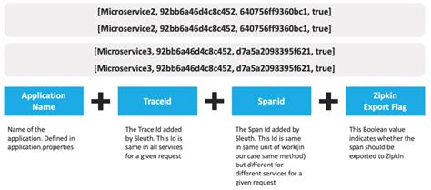 How Spring Cloud Sleuth Makes Distributed Tracing Effortless Blog