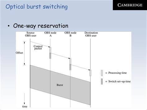 Ppt Optical Burst Switching Powerpoint Presentation Free Download