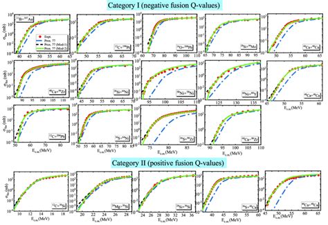 Color Online Measured Fusion Cross Sections For Different Heavy Ion