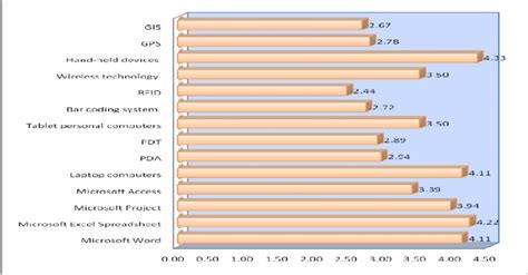 Mean Of Ict Adoption In Materials Management Of Construction Projects Download Scientific