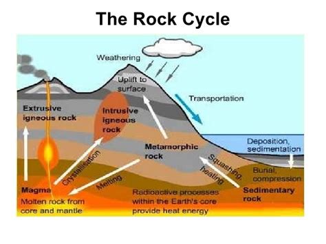 The Diagram Shows Part Of The Rock Cycle Rock Cycle Diagram