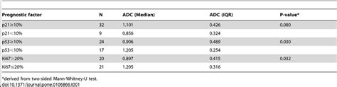 Mean ADC Values Stratified By Molecular Biomarker Results Download Table