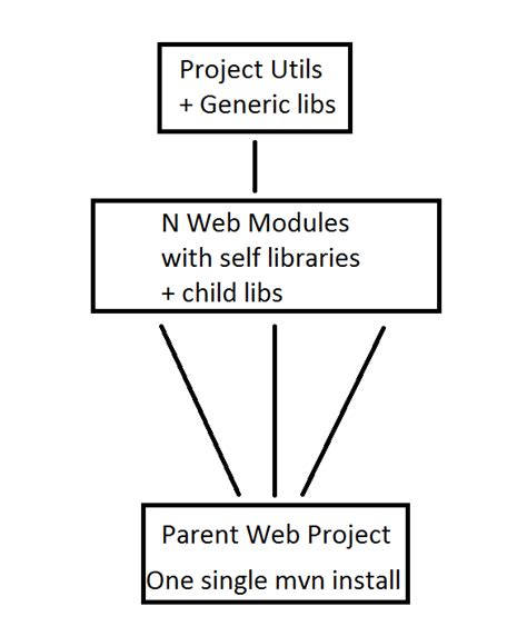 How To Do A Modular Project Architecture With Maven In Eclipse Stack