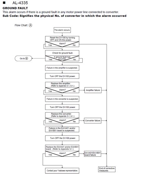 DX ALARM CODE GROUND FAULT Yaskawa Motoman