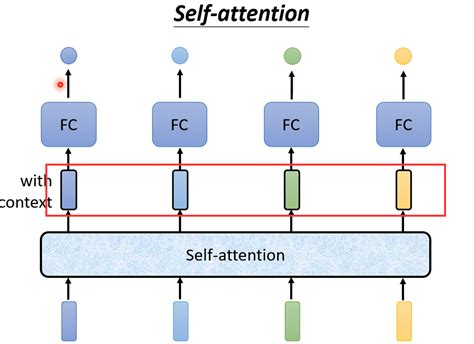 自注意力机制（self Attention） 计算机飞翔 博客园