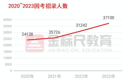 速看2023重庆公务员招录新趋势！ 知乎