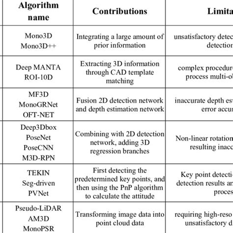 Contributions And Limitations Of Six Types Of Monocular Vision Algorithms Download Scientific