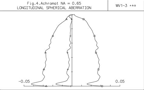 Longitudinal Spherical Aberrations For Three Wave Length 486 546 And
