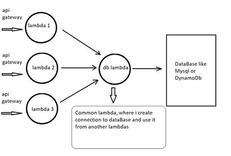 Amazon Web Services Common Lambda Function For Database Interaction Stack Overflow