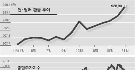 주식·채권·원화 트리플 약세 금융시장 요동