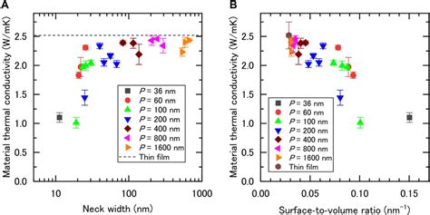 Material Thermal Conductivity Of Amorphous Si 3 N 4 Pncs Material Download Scientific Diagram
