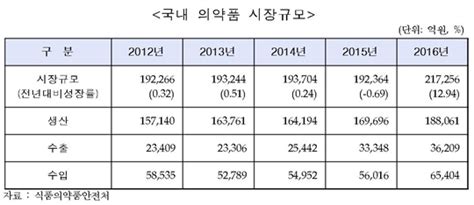지난해 국내 의약품 시장규모 첫 20조원대 돌파 │ 매거진한경