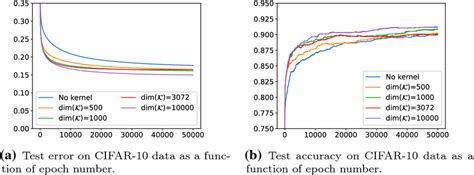 experimental test errors and accuracy on the test set at the different